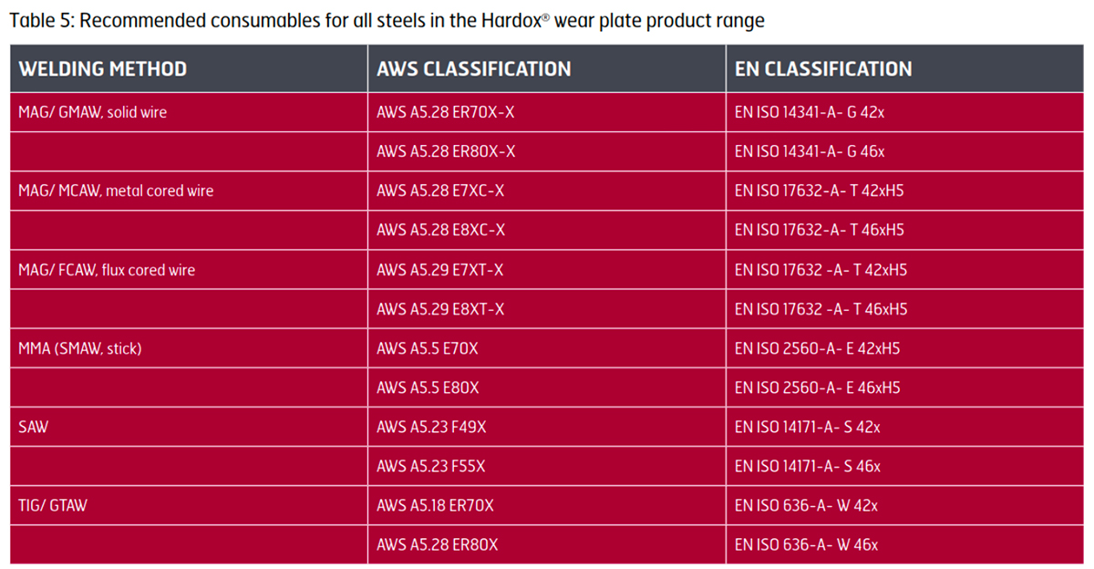 Sveiseprosedyre – DigJim AS